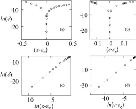 Transition Route To Synchronization ͑ A ͒ And ͑ C ͒ Coupled Sprott Download Scientific Diagram