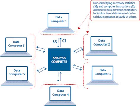 Federated Analysis Approach Using Datashield Approach Download