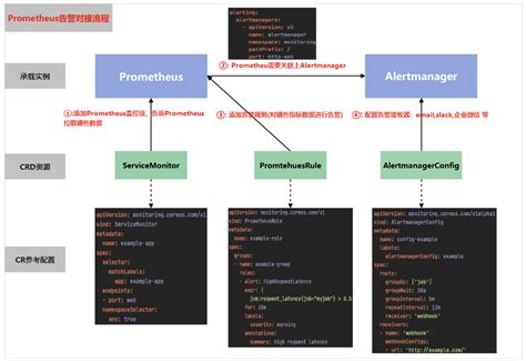 教你使用prometheus operator进行k8s集群监控 知乎