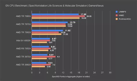 Amds Cheap Threadripper Hedt Cpu 7960x 24 Core Cpu Review