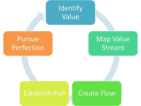 Lean Thinking Lean Principes