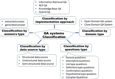 Question Answering System Classification Download Scientific Diagram