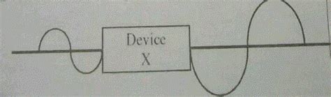 Figure Shows The Input Waveform Which Is Converted By A Device X Into
