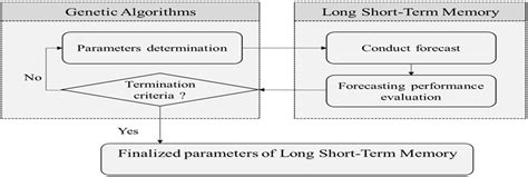 Electronics Free Full Text A Dual Long Short Term Memory Model In