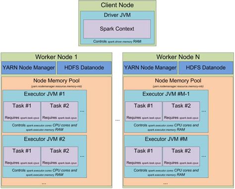 Hadoop Spark Architecture Driver Program And Executors Swati Bakshani Posted On The Topic