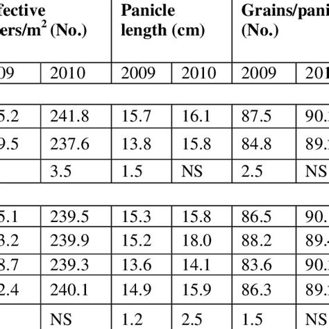 Effect Of Weeding Methods And Spacings On Plant Height Yield And Yield