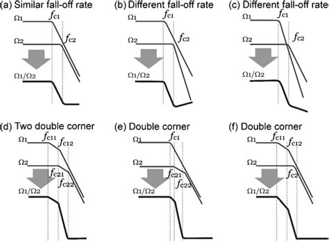 Scenarios For The Displacement Spectra And Spectral Ratio Thin Curve Download Scientific