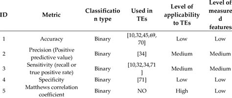 Metrics Used In Classification Problems Adopted From [22 34 35 40 64 68] Download Scientific