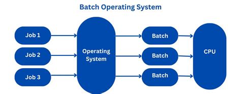 What Is Batch Operating Systems Neha Kumari Posted On The Topic Linkedin