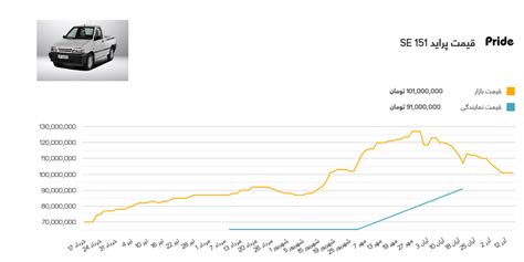 نمودار قیمتی پراید در بازار ریزش شدید نرخ ها در راه است؟