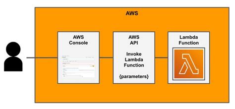 teri radichel 🩵 on linkedin testing a lambda function with the aws