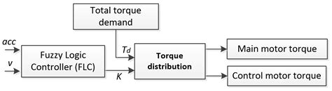 A Review Of Fuzzy Logic Method Development In Hydraulic And Pneumatic
