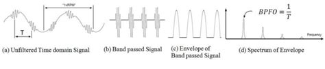 table 1 from fault classification of bearings using machine learning