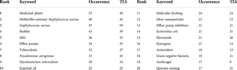 the 20 most frequently occurring keywords download scientific diagram