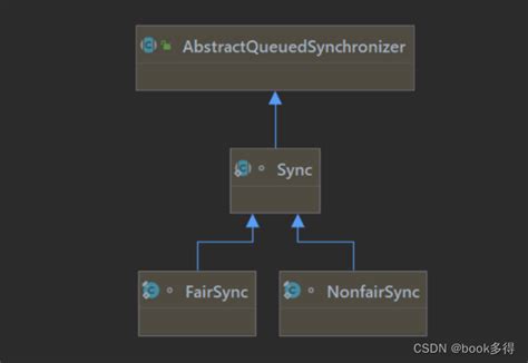 Reentrantlock 原理reentrantlock的构造器 Csdn博客