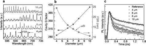 Size Dependent Whispering Gallery Mode Oscillation Characterizations Of Download Scientific