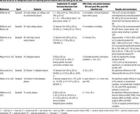 Table 2 From The Acute Effects From The Use Of Weighted Implements On Skill Enhancement In Sport