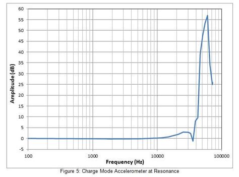 Introduction To Charge Mode Accelerometers Pcb Piezotronics