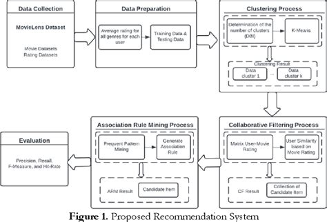 Figure 1 From Collaborative Filtering Recommendation System Using A Combination Of Clustering