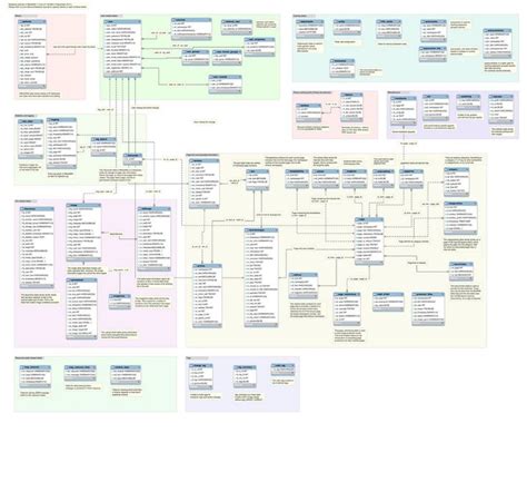 How I Documented An Entire Database From Scratch Without DB Diagram Data Visualization Tools
