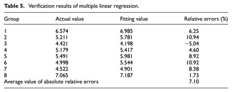 Verification Results Of Multiple Linear Regression Download