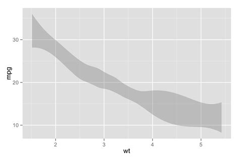 R Remove Line From Geom Smooth In Ggplot Stack Overflow