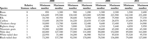 Estimated Ungulate Abundance And Relative Biomass Values From 2000 To Download Scientific