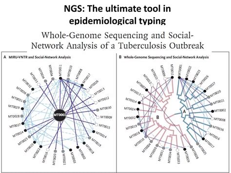 Transforming Clinical Microbiology By Next Generation Sequencing Ppt