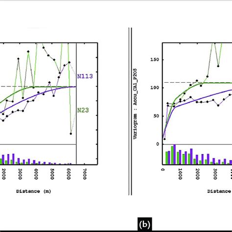 A Directional Variogram Of Variable Thickness And B Directional Download Scientific Diagram