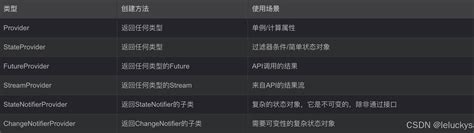 Flutter 专题三 Flutter状态管理之riverpod 20riverpod使用起来麻烦 Csdn博客