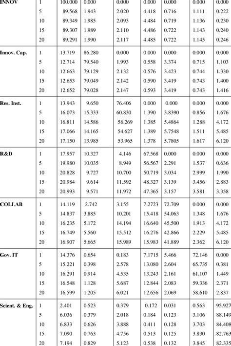 Variance Decomposition Test Using Cholesky D F Adjusted Factors Download Scientific Diagram