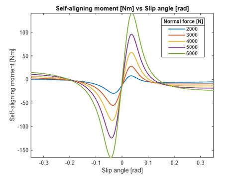 Plot Tire Model Response For Visual Inspection Matlab And Simulink