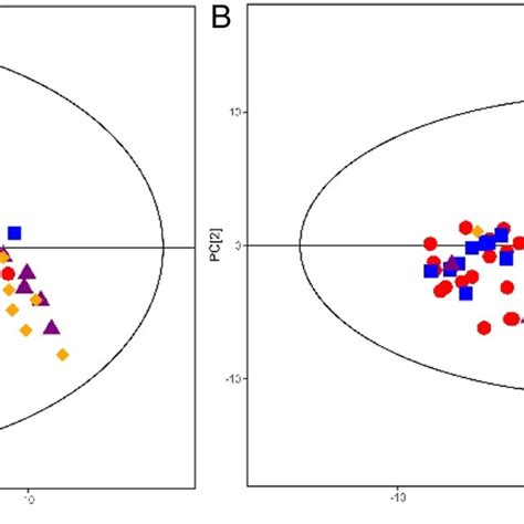 Metabolomic Profiling Of Plasma Samples From 4 Groups Identifies