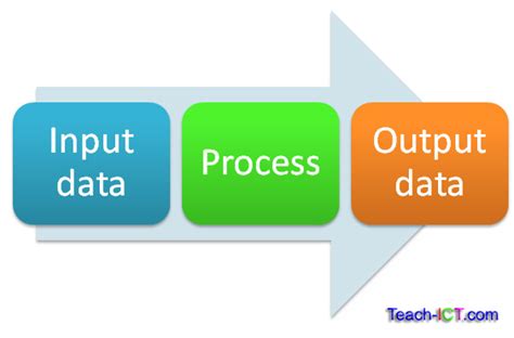 Teach Ict Ocr A2 Ict G063 Syllabus Processing Methods Batch