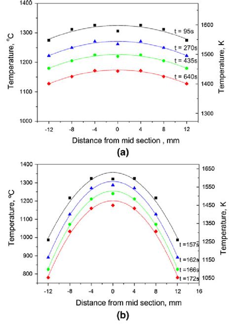 Temperature Gradients Along The Sample Axes At A 025 Ks And B 10 Ks Download