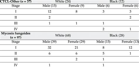 Staging And Disease Related Characteristics Based On Race And Sex Download Scientific Diagram