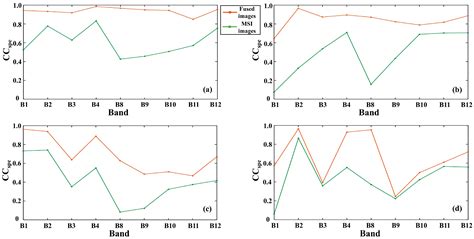 Remote Sensing Free Full Text Physical Based Spatial Spectral Deep Fusion Network For