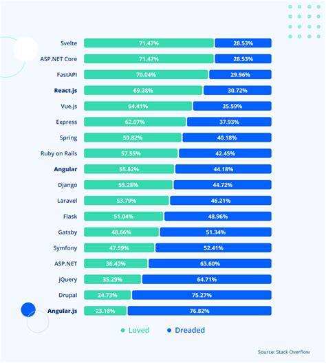 Angular Vs React 2023 The Right Pick For Your Next Project Jaydevs
