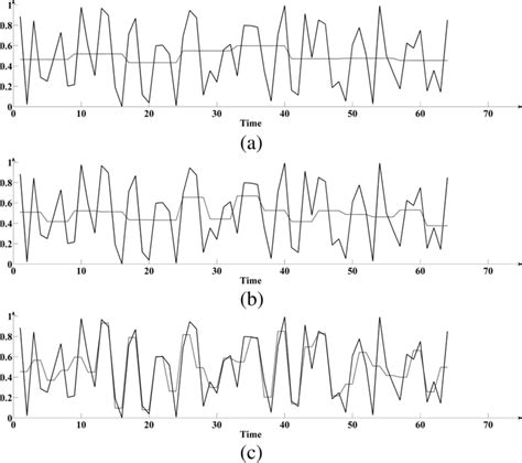 Time Series Reconstruction With The Use Of Different Number Of Wavelet