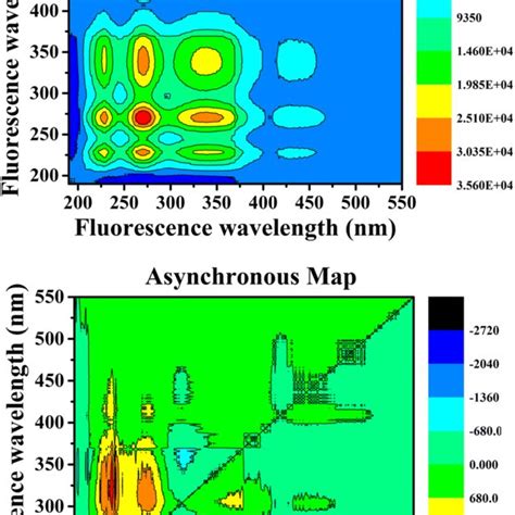 synchronous and asynchronous 2d correlation maps generated from the