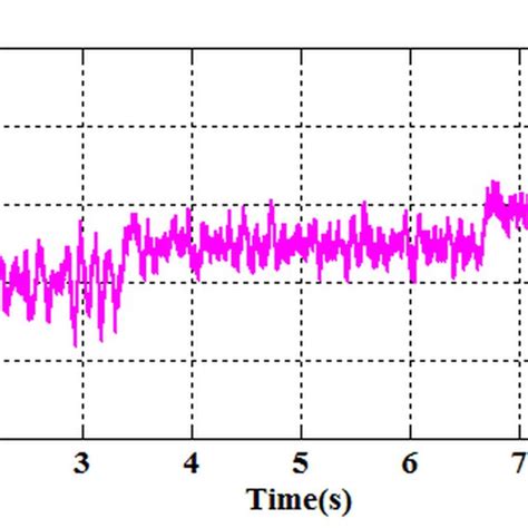 Simulation Results Of Speed And Torque Using Pi Controller Download