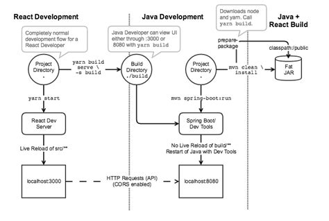 Hybrid Spring Boot And React Or Angular A Better Way