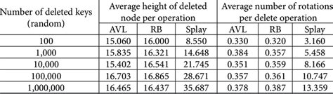 Series Of Delete Operations On Key Sequences In Random Order