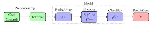 Overall Experiment Pipeline Download Scientific Diagram