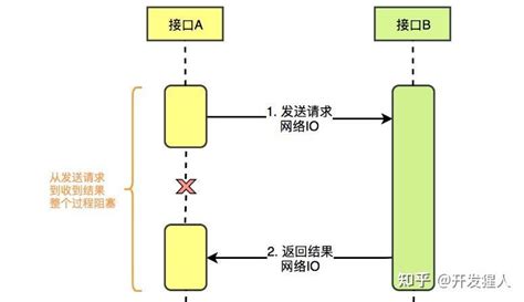 异步编程在 web 开发中有什么作用？ 知乎