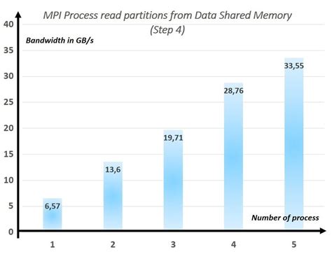 Mpi Processes Read From Memory Performance Download Scientific Diagram