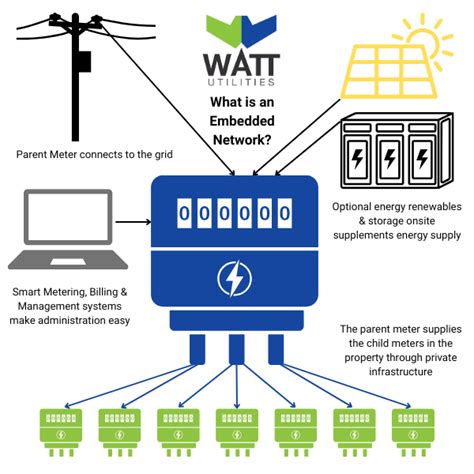 Embedded Networks Solutions Australia Watt Utilities