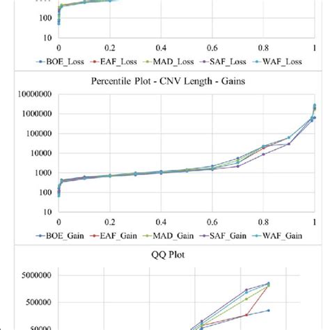 percentile plots for cnv gains and losses and a qq plot for cnv losses
