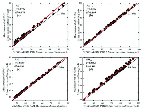 linear regression between the prototype and dusttrack8530 a pm 1
