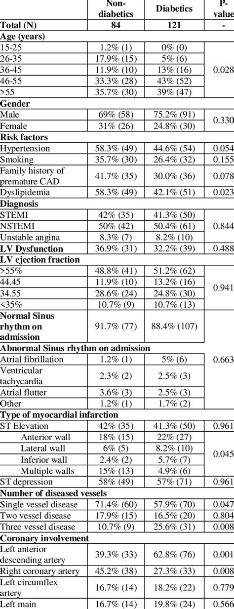 General Clinical Characteristics And Angiographic Findings Of